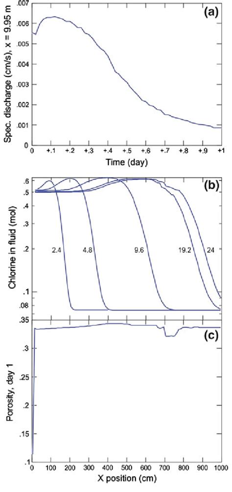Reactive Transport Model Results A Specific Discharge At 995 M B Download Scientific Diagram