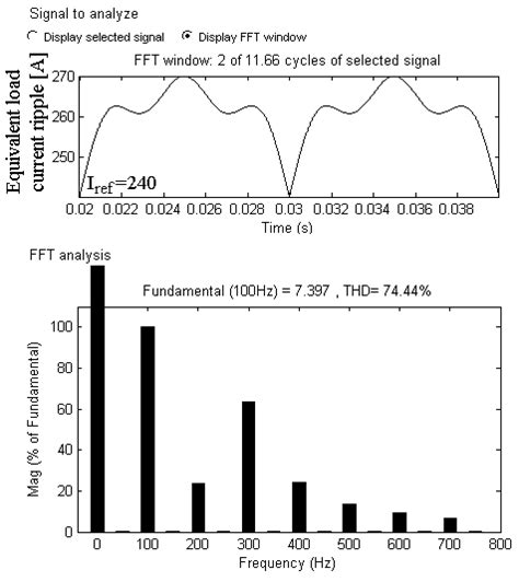 Equivalent Load Current Top And Its Power Spectrum Bottom