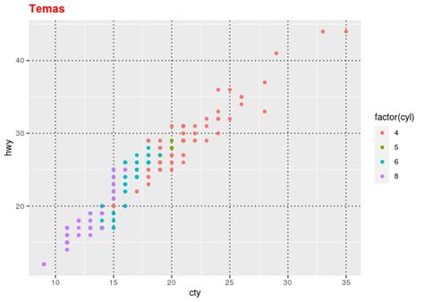 Como Construir Gráficos Com Ggplot2