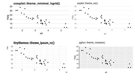 An Overview Of Ggplot2 Themes Erik Gahner Larsen