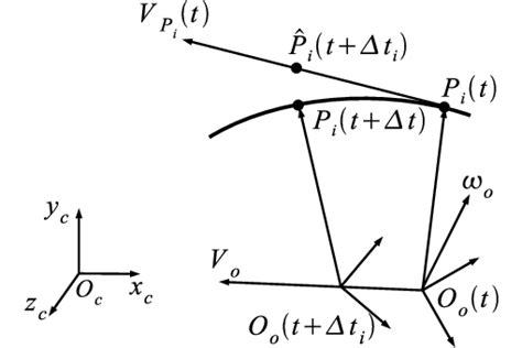 First Order Linearization Of The Motion Model Download Scientific