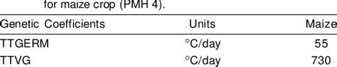 Genetic Coefficients Used To Calibrate The Infocrop Model Download Scientific Diagram