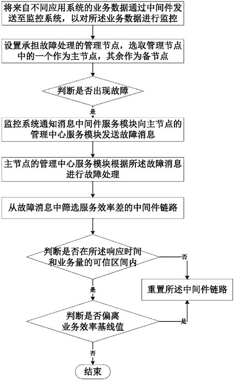 middleware service fault processing method and system eureka patsnap
