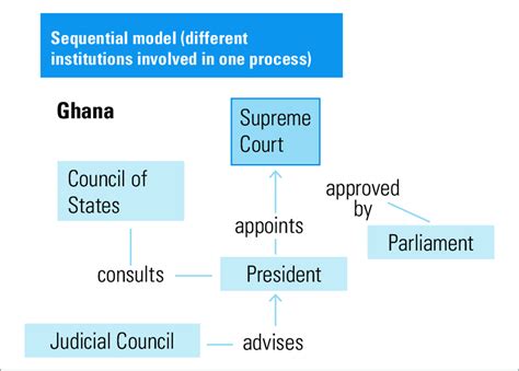 2 Selection Through A Consecutive Process Download Scientific Diagram