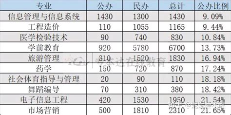 河南专升本，哪些专业上公办更难呢？ 知乎
