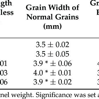 Morphology Of The Normal And Embryoless Wheat Grains Of The Mtl Download Scientific Diagram