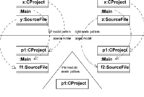 Figure 1 From Formalising Model Transformation Rules For Umlmof 2