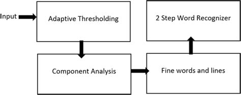 Flow Chart Of Ocr Optical Character Recognition Download Scientific