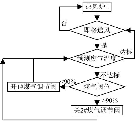 一种高炉热风炉煤气流量优化控制系统的制作方法