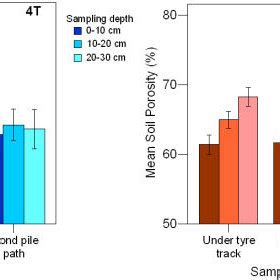 Graphs Of A Soil Bulk Density And B Soil Total Porosity At Download Scientific Diagram
