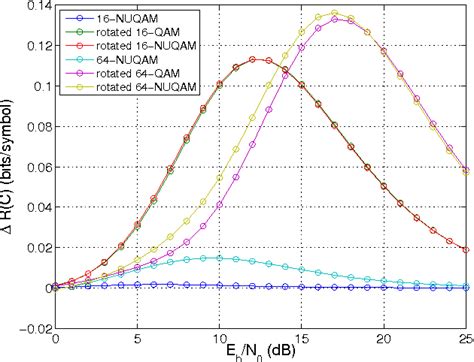 Figure 1 From Multi Dimensional And Non Uniform Constellation Optimization Via The Special