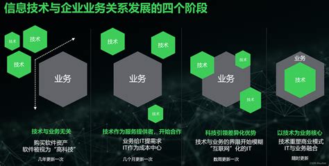 从企业数字化发展的四个阶段，看数字化创新战略数字化四个阶段 Csdn博客