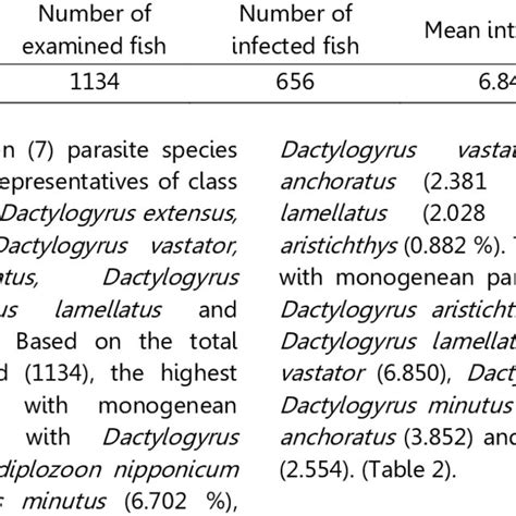 Total Prevalence And Mean Intensity With Representatives Of Class Download Scientific Diagram