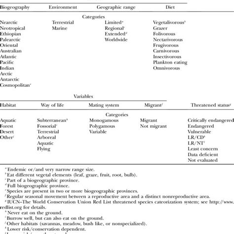 Discrete Variables And Categories Download Table