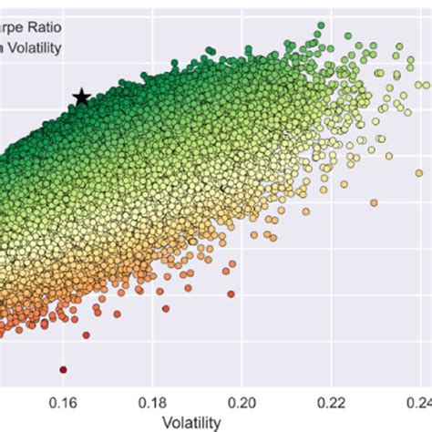 Maximum Sharpe Ratio Portfolio And Minimum Volatility Portfolio
