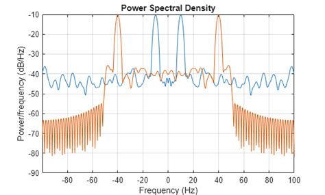 Modulate Modulation For Communications Simulation Matlab