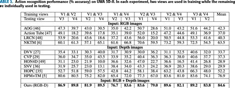 Viewpoint Invariant Action Recognition Using Rgb D Videos