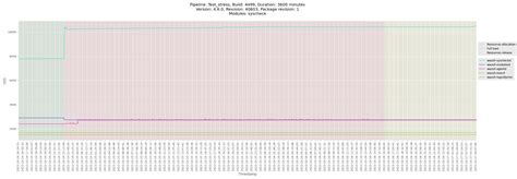 Changes In Resource Usage Of Syscheckd And Modulesd Observed During
