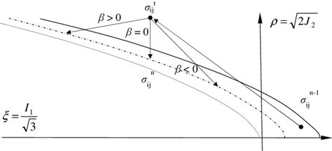 Plastic Predictor Corrector Algorithm Download Scientific Diagram