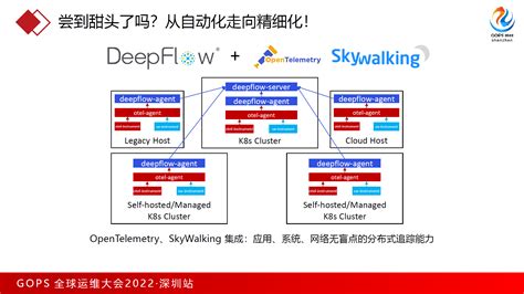 基于开源的全栈全链路可观测性建设实践 DeepFlow