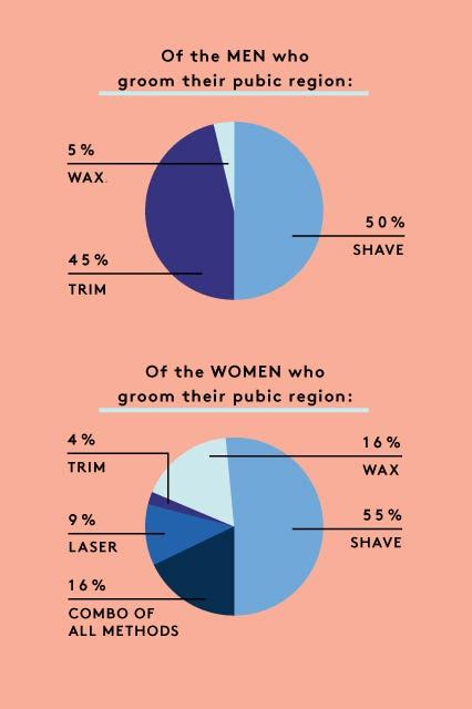 Body Hair Habits Of Men And Women