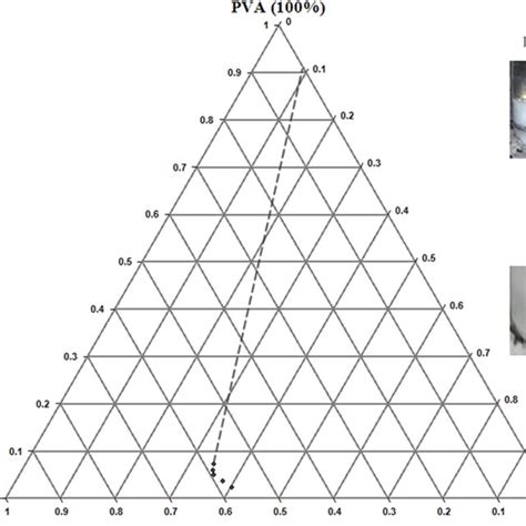 Phase Inversion Ternary Diagram For Pva Water Thf System At 20°c