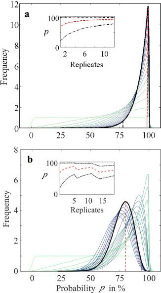 The Bayesian Beta Binomial Model Showing Termites Substitute Wood With Download Scientific