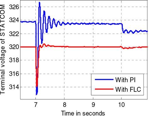 Figure 13 From Fuzzy Logic Controller Based Statcom For Voltage Profile Improvement In A Micro