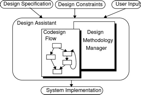 Figure 11 From System Level Codesign Of Mixed Hardware Software