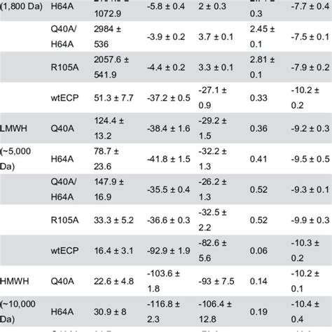 Thermodynamic Parameters For Interaction Between Wild Typemutant Ecp Download Table