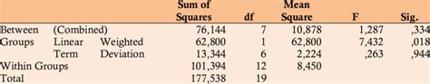 significance and linearity of regression y on x1 download scientific