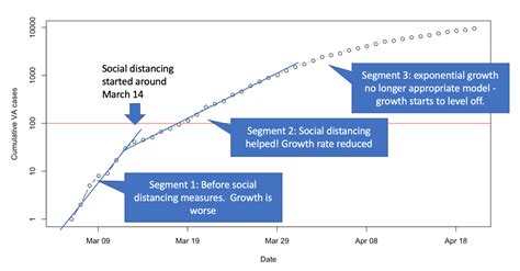 A Reliability Growth Approach To Exponential Modeling