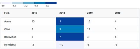 Dash Newbie Heatmap Custom Color Scales Per Column Dash Python Plotly Community Forum
