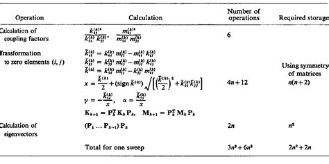 Table 11 From Solution Methods For Eigenvalue Problems In Structural
