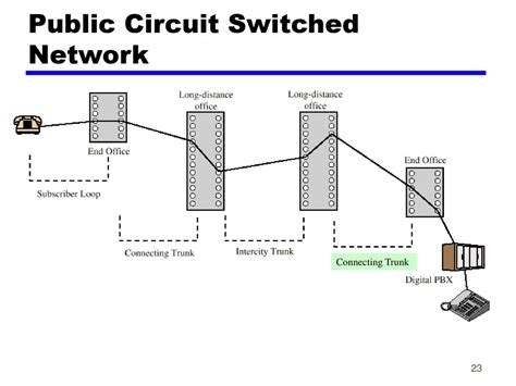 Circuit Switching