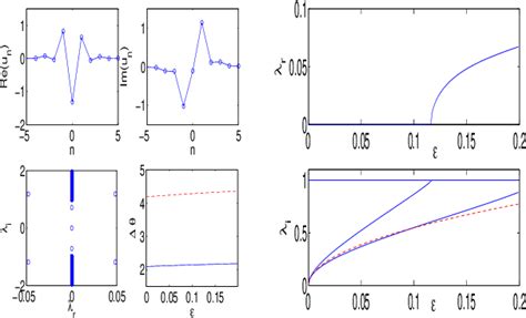 Figure 1 From Non Nearest Neighbor Interactions In Nonlinear Dynamical