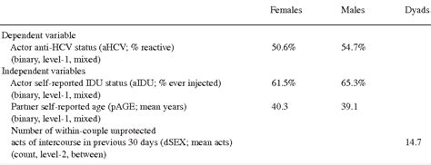 Table 1 From A Guide For Multilevel Modeling Of Dyadic Data With Binary Outcomes Using Sas Proc