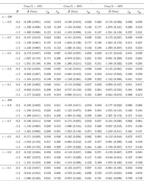 Table 4 From Linear Transformation Models For Censored Data Under Truncation Semantic Scholar