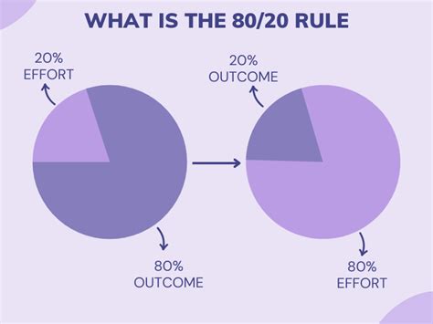 What Is The 80 20 Rule Pareto Principle In Business Logrocket Blog