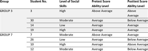 Summary Of The Level Of Social Skills Pretest Score And Posttest Score