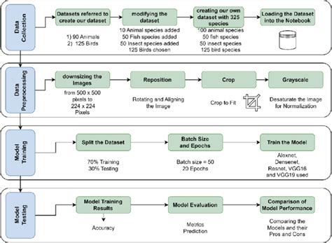 A Comparative Analysis Of Deep Learning Models For Wildlife Prediction