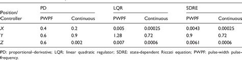 Figure 1 From Spacecraft Formation Flying Control Under Orbital Perturbations By State Dependent