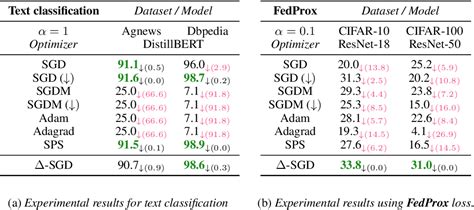 Table 2 From Adaptive Federated Learning With Auto Tuned Clients Semantic Scholar