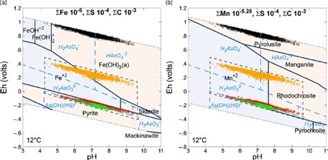 Eh−ph Diagrams For A Fe And B Mn Showing Aqueous Speciation For As
