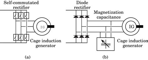 1 Cage Induction Generator Ig With A A Self Commutated Rectifier Or Download Scientific