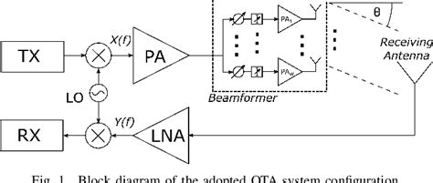 Figure 1 From Over The Air Digital Predistortion Of 5g Fr2 Beamformer