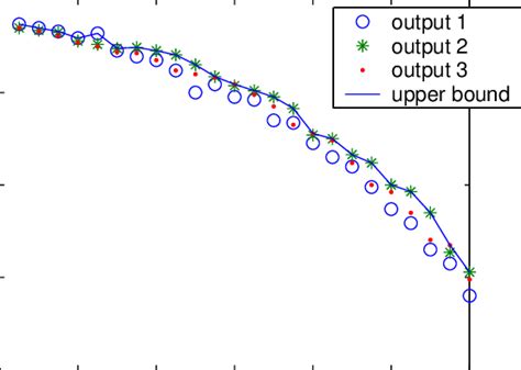 l1 norm of impulse response error for selected output locations