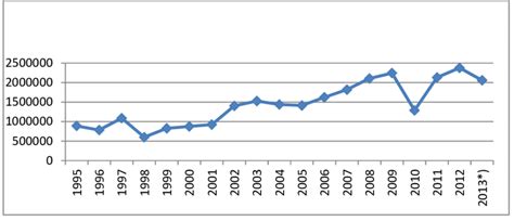 Indonesian Mango Production Trend Ton Download Scientific Diagram