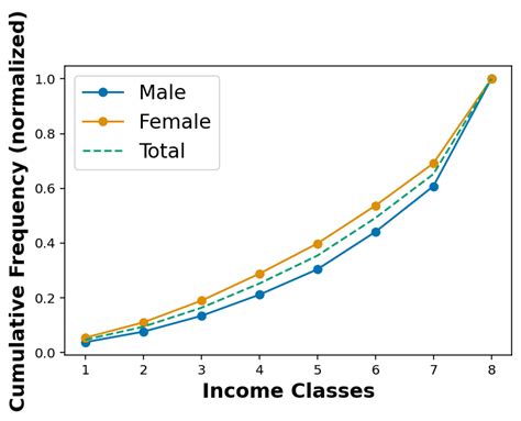 Exploratory Data Analysis On Behavioral Risk Factor Surveillance System