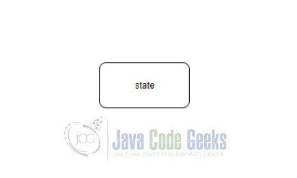 Uml Diagram Java Example Java Code Geeks